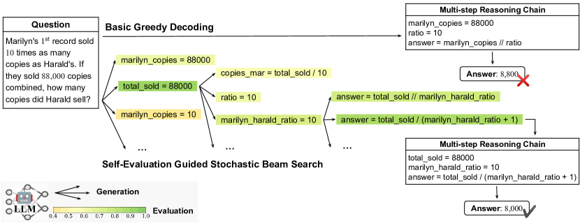 [2305.00633] Self-Evaluation Guided Beam Search for Reasoning