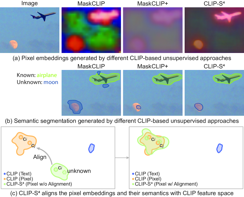 [2305.01040] CLIP-S4: Language-Guided Self-Supervised Semantic Segmentation