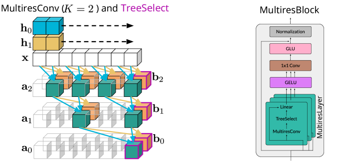 [2305.01638] Sequence Modeling with Multiresolution Convolutional Memory
