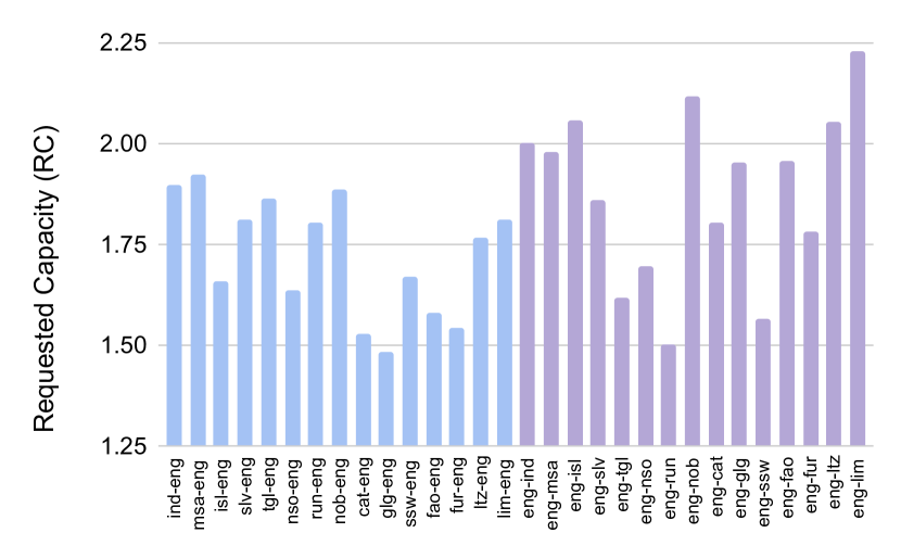 [2305.02176] Towards Being Parameter-Efficient: A Stratified Sparsely Activated Transformer with ...