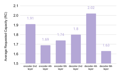 [2305.02176] Towards Being Parameter-Efficient: A Stratified Sparsely Activated Transformer with ...
