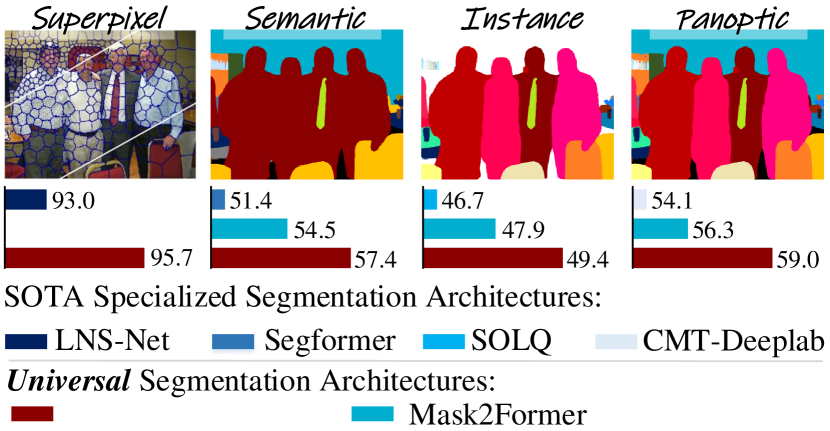 [2305.02187] ClustSeg: Clustering for Universal Segmentation