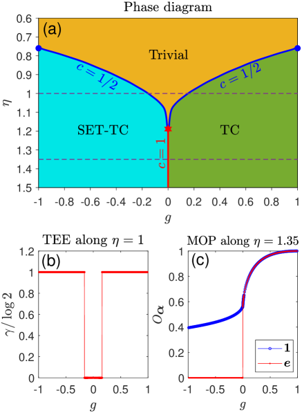 [2305.02432] Quantum phase transition between symmetry enriched ...
