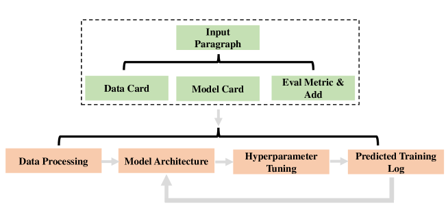 [2305.02499] AutoML-GPT: Automatic Machine Learning with GPT