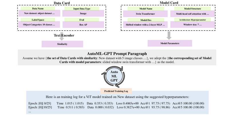 [2305.02499] AutoML-GPT: Automatic Machine Learning with GPT