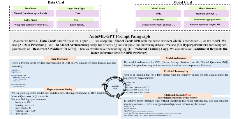[2305.02499] AutoML-GPT: Automatic Machine Learning with GPT