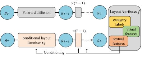 [2305.02567] LayoutDM: Transformer-based Diffusion Model for Layout Generation