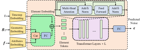 [2305.02567] LayoutDM: Transformer-based Diffusion Model for Layout Generation