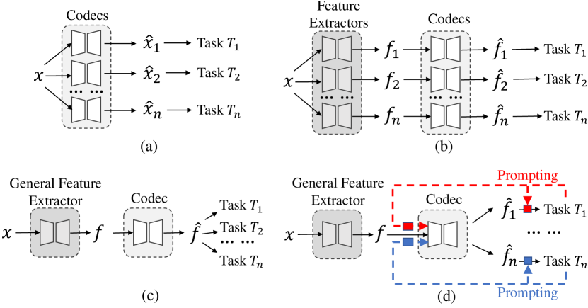 [2305.02578] Prompt-ICM: A Unified Framework towards Image Coding for ...