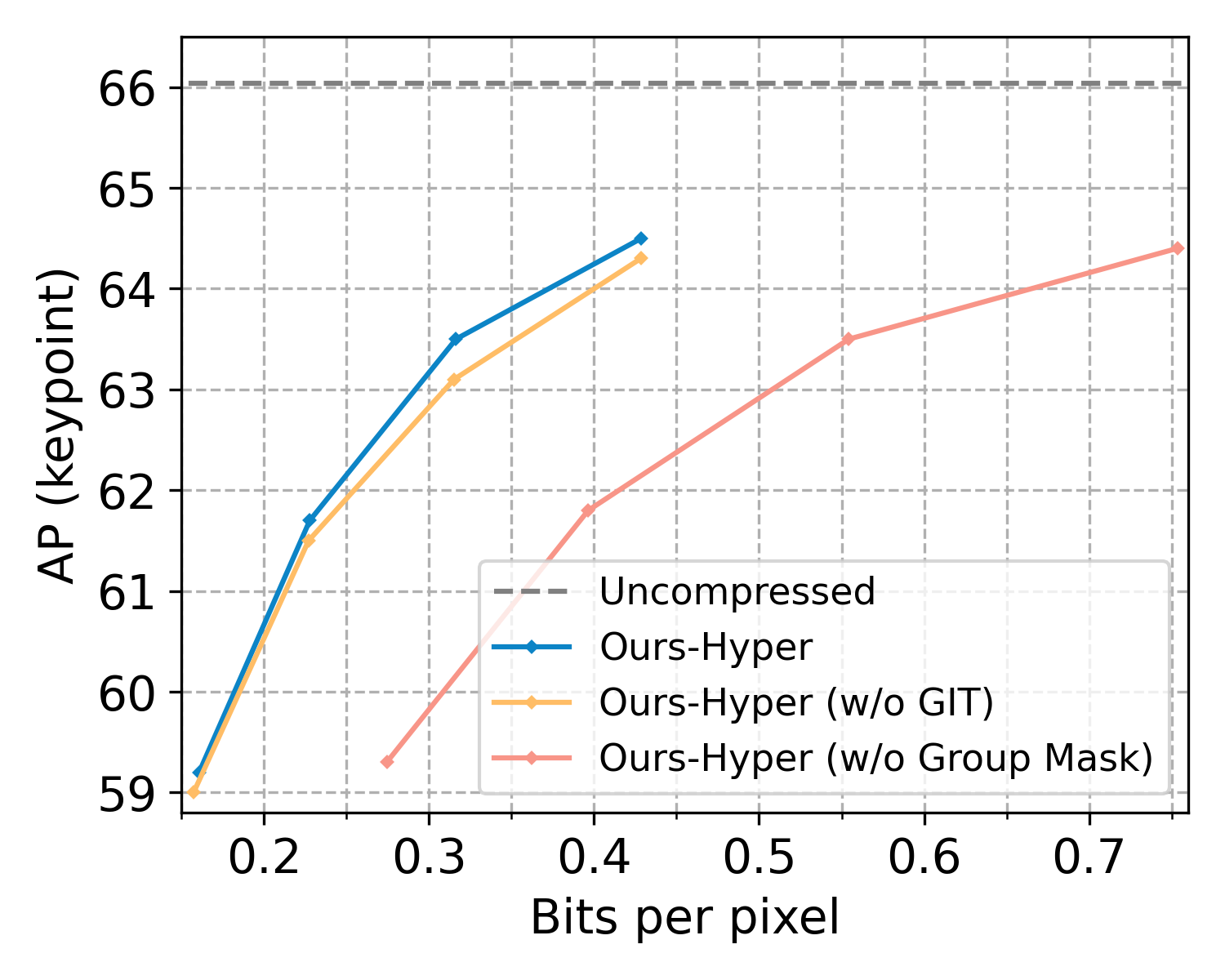 [2305.02586] Semantically Structured Image Compression via Irregular Group-Based Decoupling