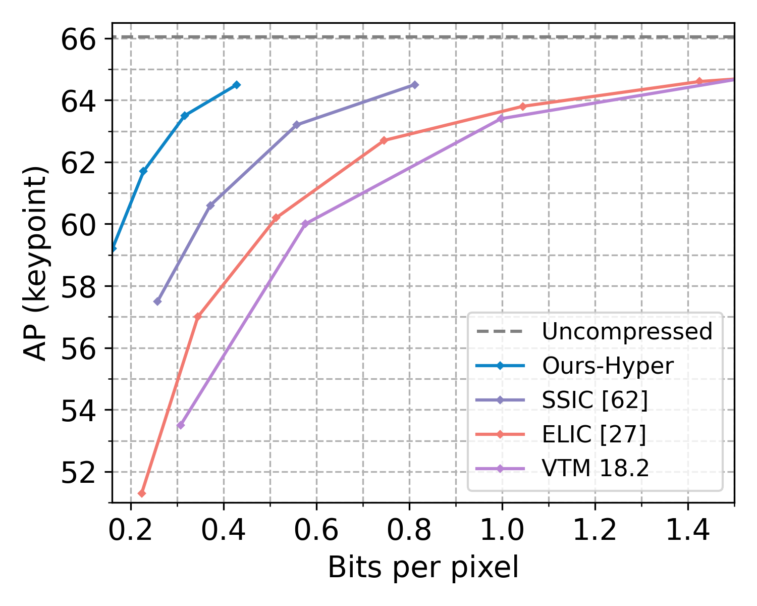 [2305.02586] Semantically Structured Image Compression via Irregular Group-Based Decoupling