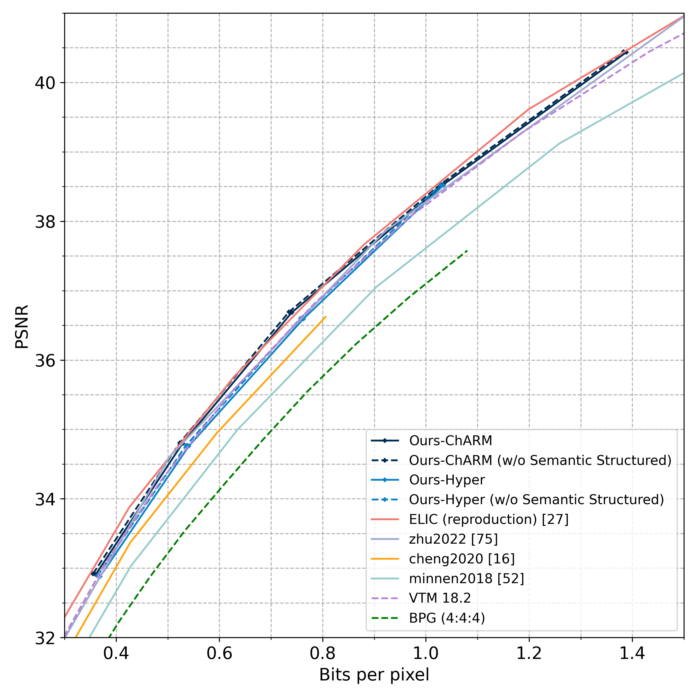 [2305.02586] Semantically Structured Image Compression via Irregular Group-Based Decoupling