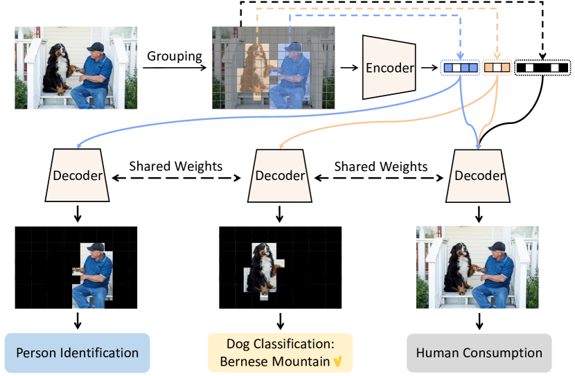 [2305.02586] Semantically Structured Image Compression via Irregular Group-Based Decoupling