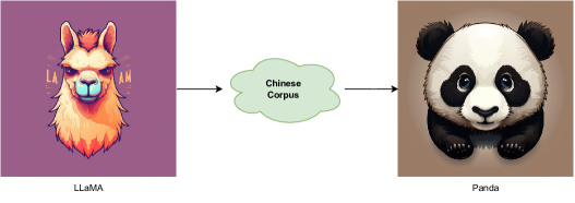 [2305.03025] Panda LLM: Training Data and Evaluation for Open-Sourced Chinese Instruction ...