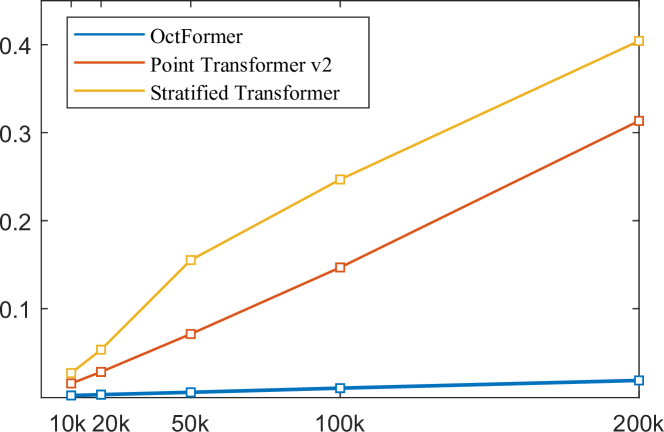 [2305.03045] OctFormer: Octree-based Transformers for 3D Point Clouds
