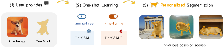 [2305.03048] Personalize Segment Anything Model with One Shot