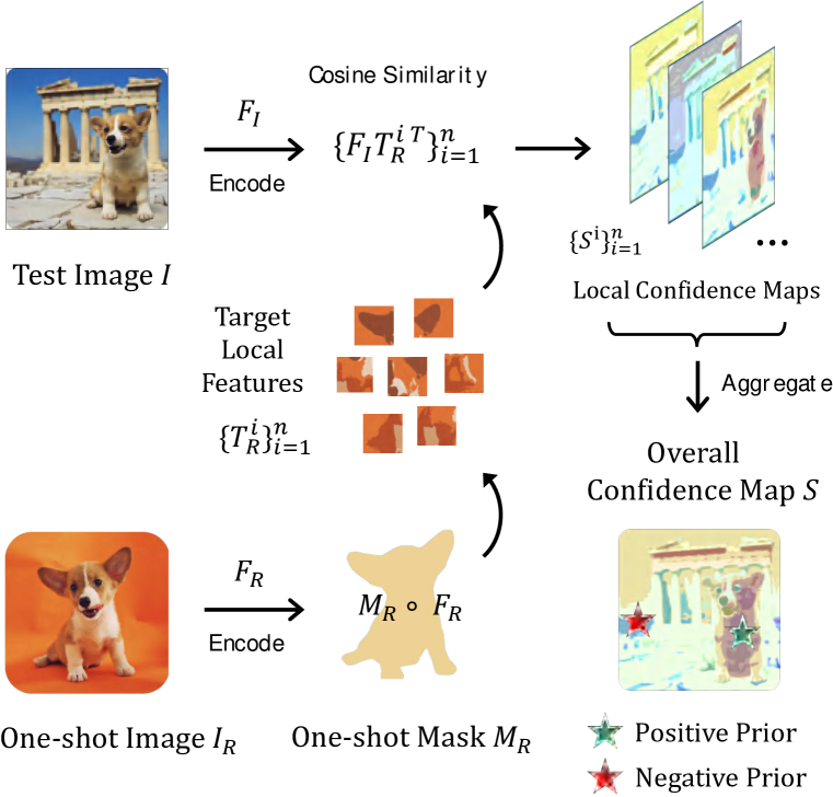 [2305.03048] Personalize Segment Anything Model with One Shot