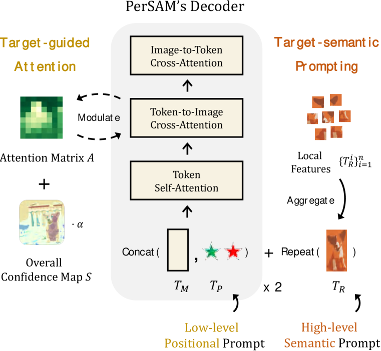 [2305.03048] Personalize Segment Anything Model with One Shot