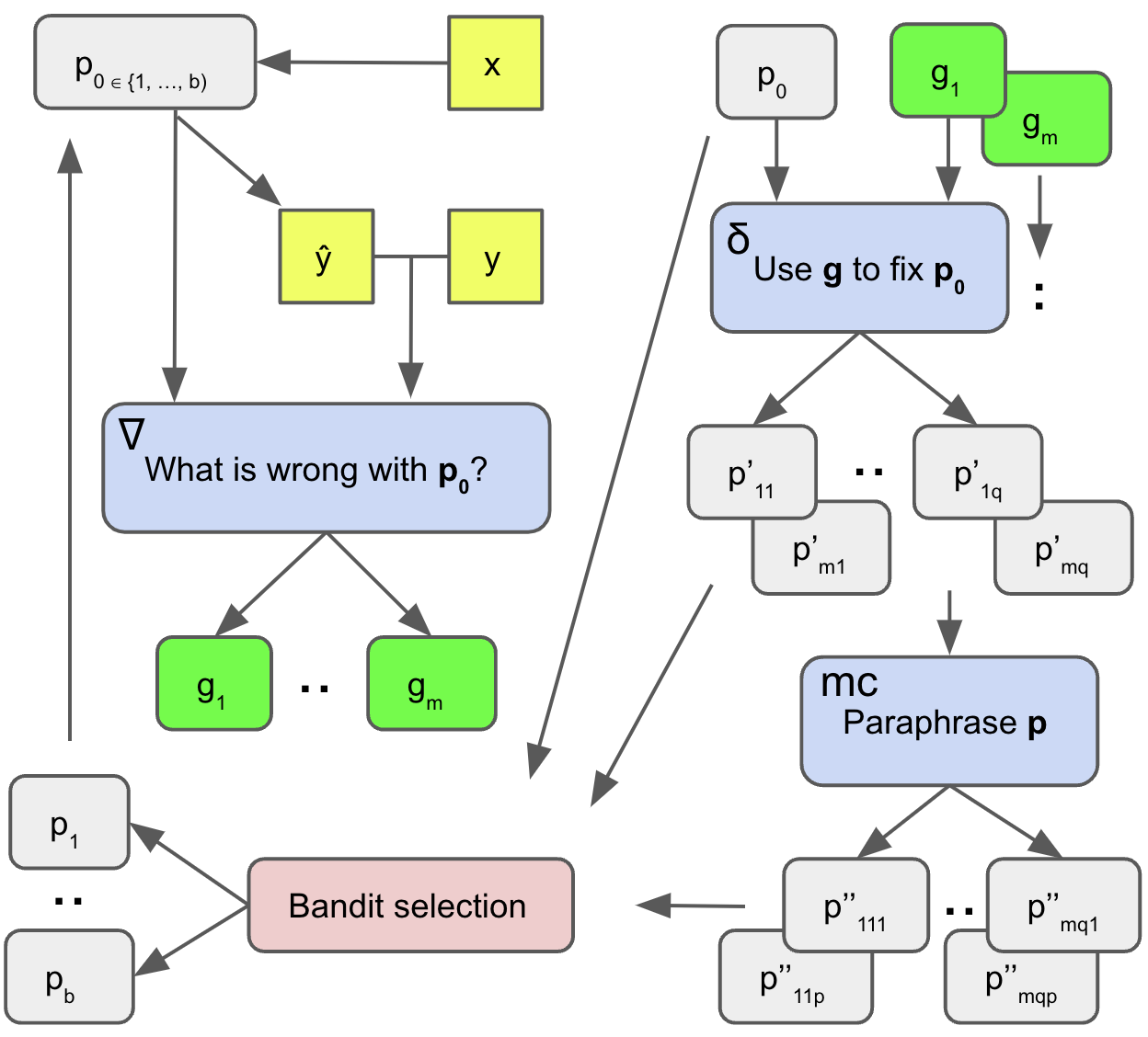 [2305.03495] Automatic Prompt Optimization with “Gradient Descent” and Beam Search