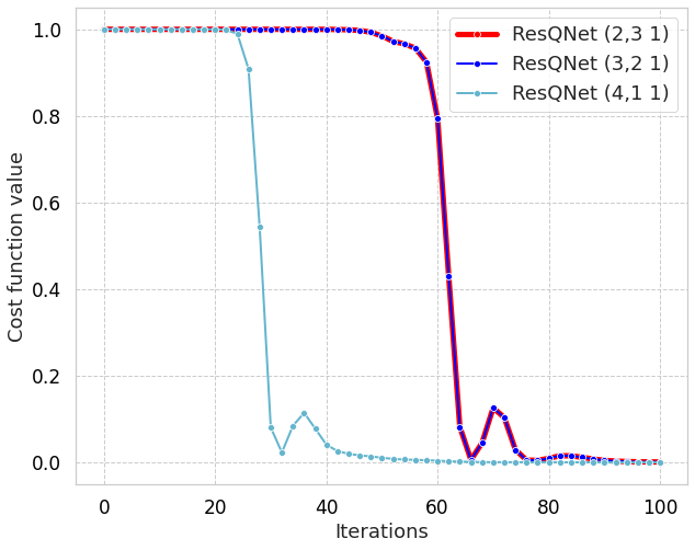 [2305.03527] ResQNets: A Residual Approach for Mitigating Barren ...