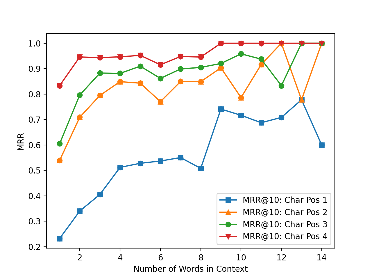 [2305.03819] Adapting Transformer Language Models for Predictive Typing in Brain-Computer Interfaces
