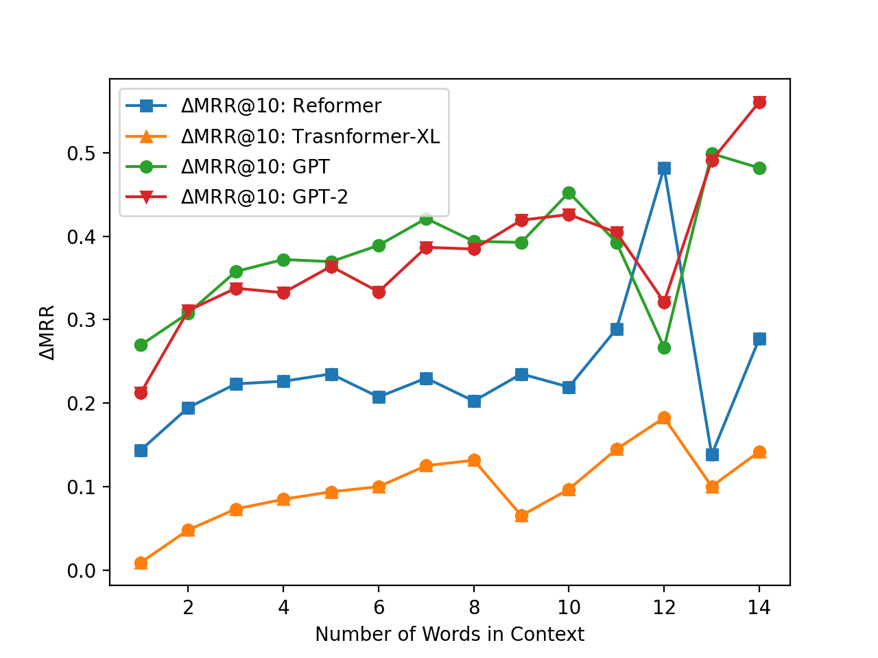 [2305.03819] Adapting Transformer Language Models for Predictive Typing in Brain-Computer Interfaces