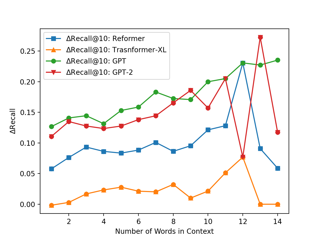 [2305.03819] Adapting Transformer Language Models for Predictive Typing in Brain-Computer Interfaces