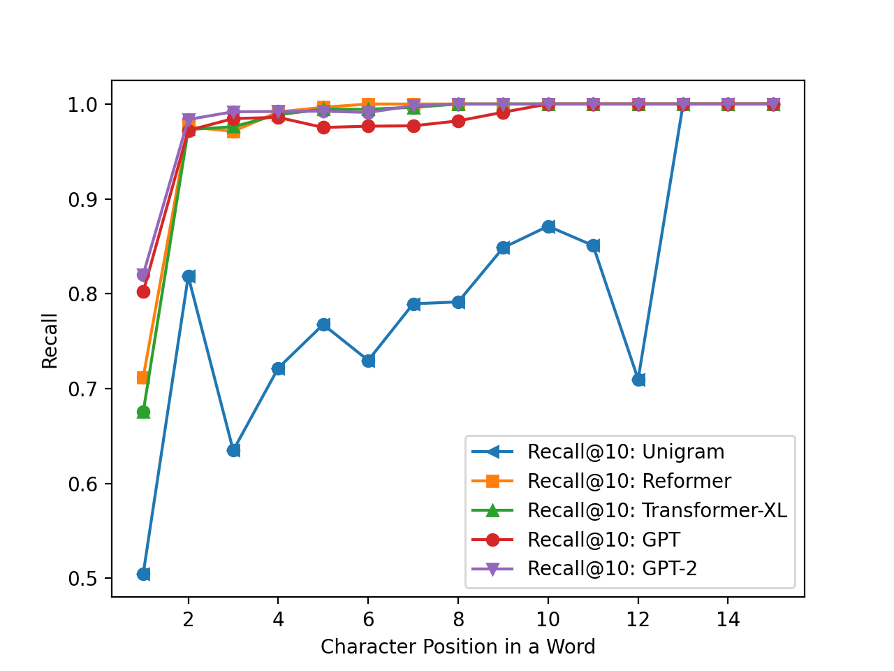 [2305.03819] Adapting Transformer Language Models for Predictive Typing in Brain-Computer Interfaces