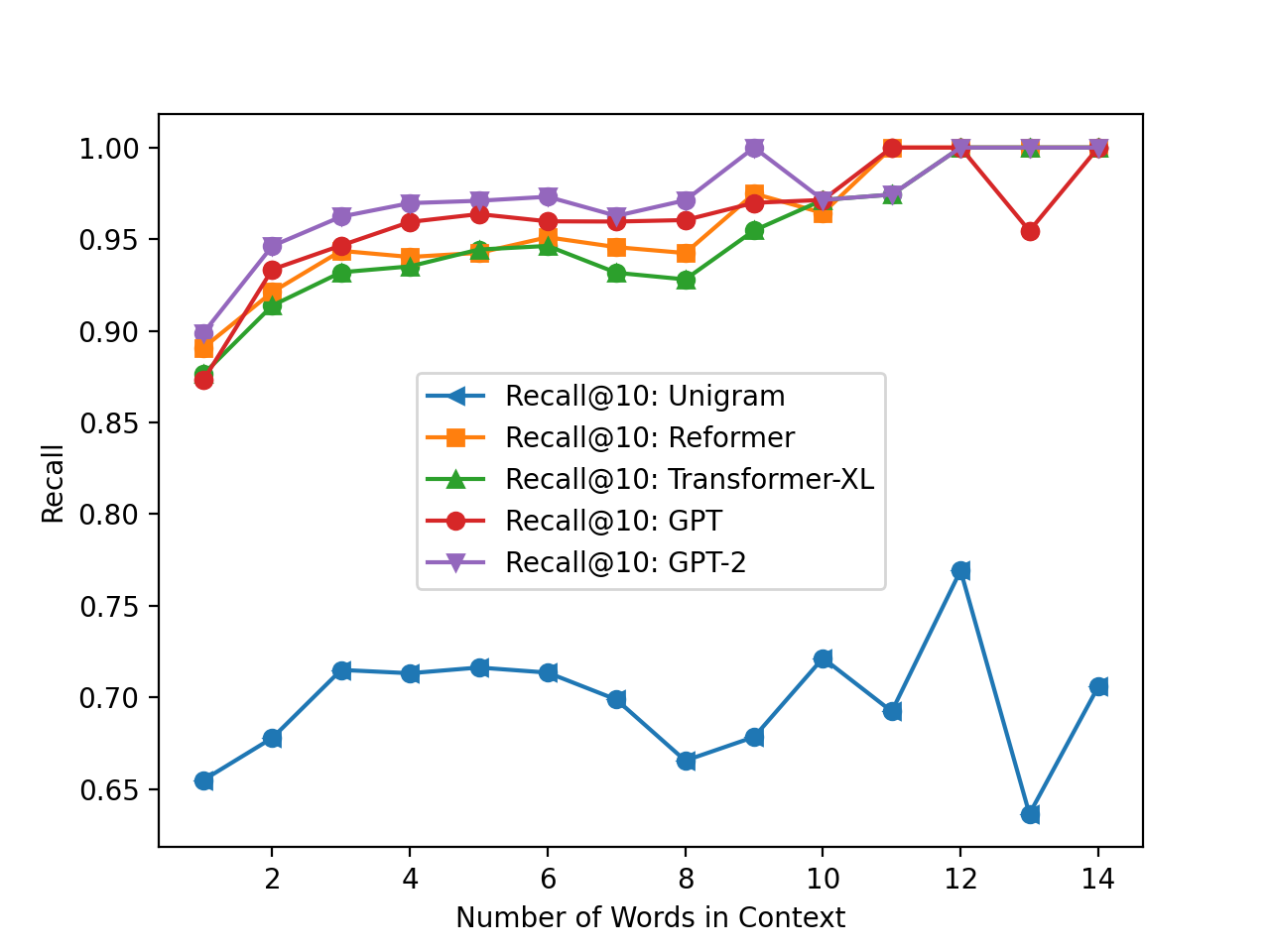 [2305.03819] Adapting Transformer Language Models for Predictive Typing in Brain-Computer Interfaces