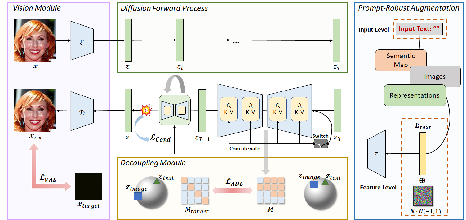 [2305.03980] Towards Prompt-robust Face Privacy Protection via Adversarial Decoupling ...