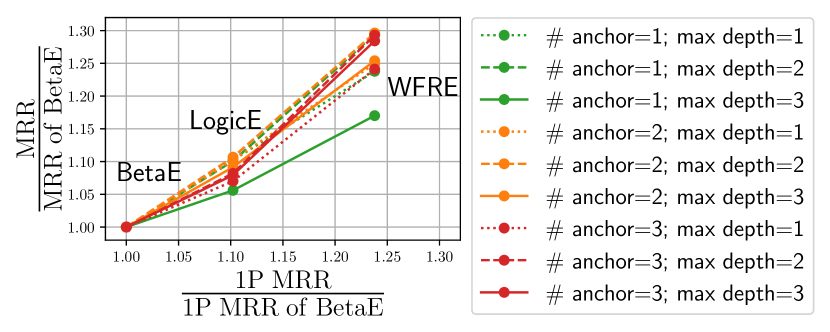 [2305.04034] Wasserstein-Fisher-Rao Embedding: Logical Query Embeddings with Local Comparison ...