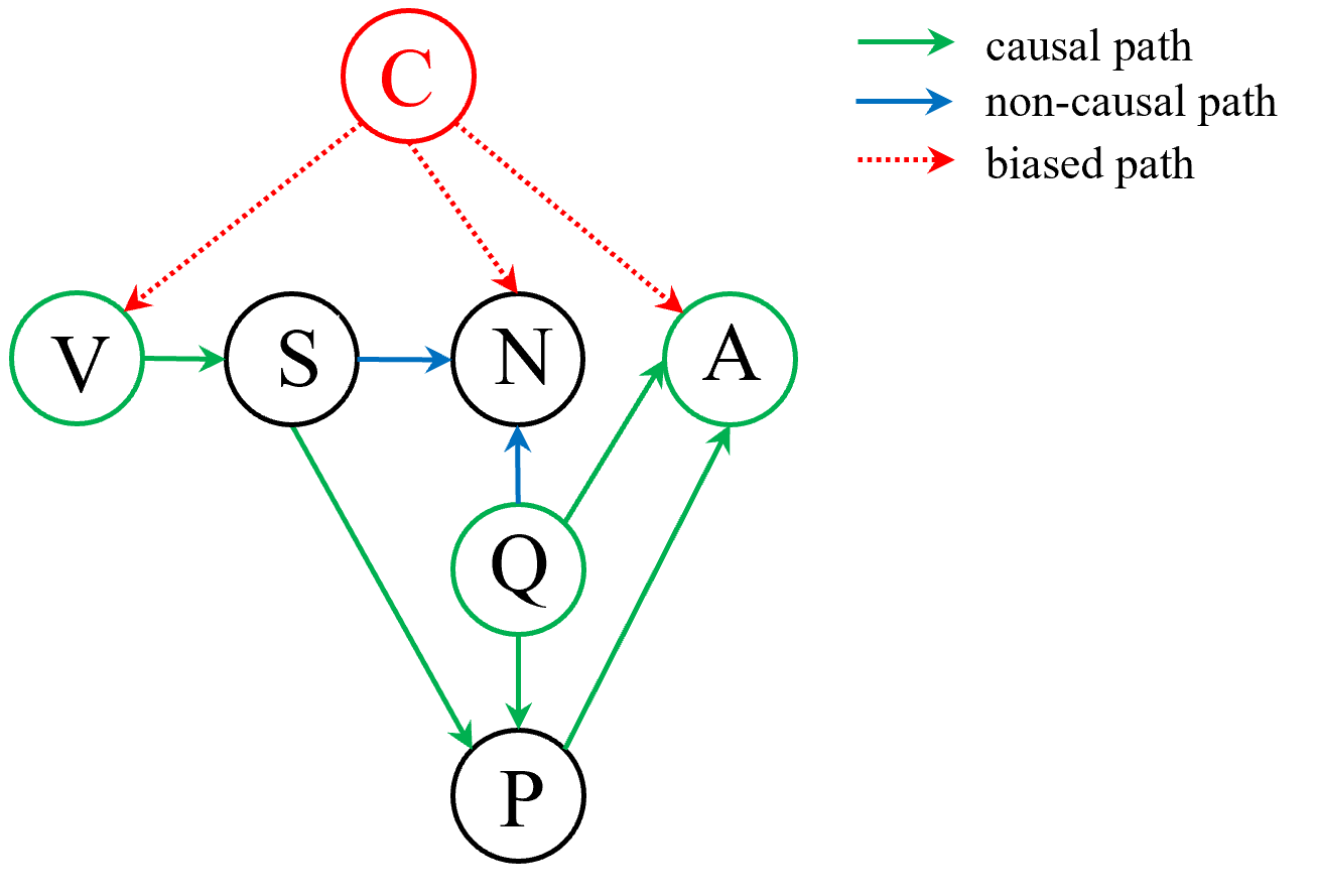 [2305.04224] Visual Causal Scene Refinement for Video Question Answering