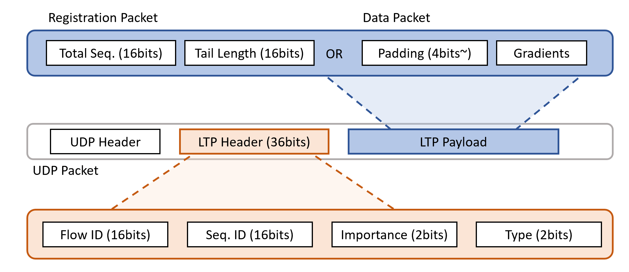 [2305.04279] Boosting Distributed Machine Learning Training Through ...
