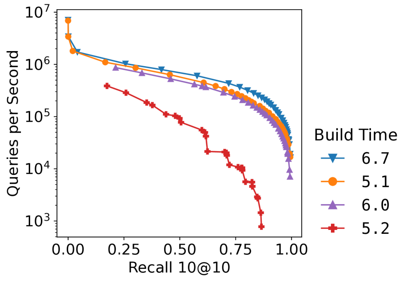 [2305.04359] ParlayANN: Scalable and Deterministic Parallel Graph-Based Approximate Nearest ...