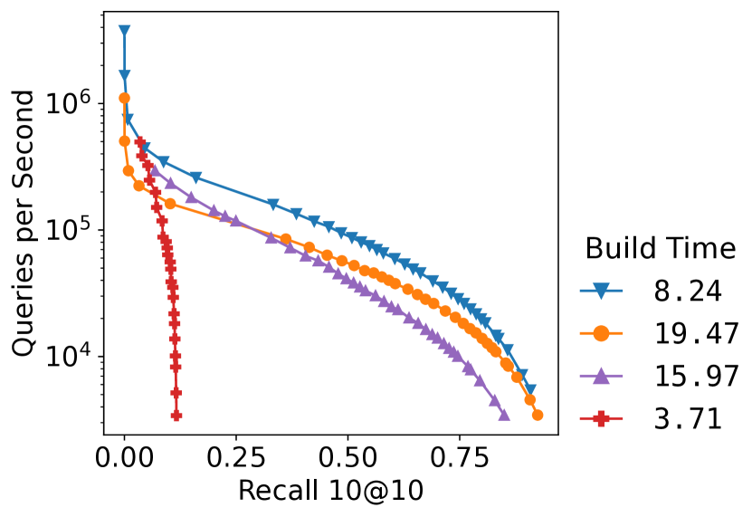 [2305.04359] ParlayANN: Scalable and Deterministic Parallel Graph-Based Approximate Nearest ...