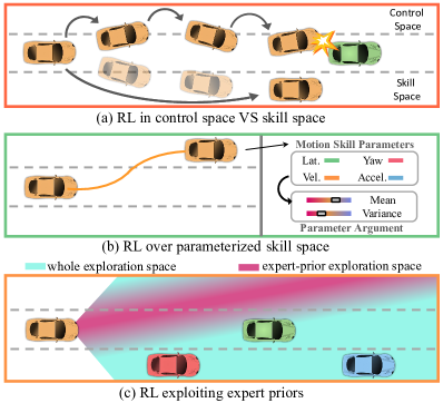 [2305.04412] Efficient Reinforcement Learning for Autonomous Driving with Parameterized Skills ...