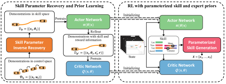 [2305.04412] Efficient Reinforcement Learning for Autonomous Driving with Parameterized Skills ...