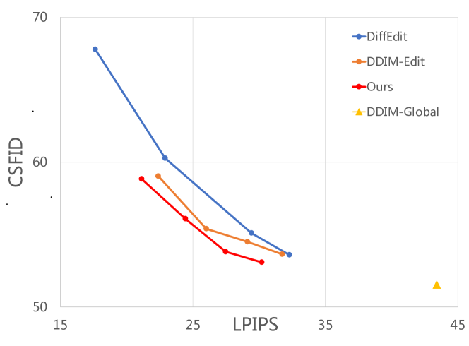 [2305.04441] Prompt Tuning Inversion for Text-Driven Image Editing Using Diffusion Models