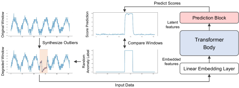 [2305 04468] Anomalybert Self Supervised Transformer For Time Series Anomaly Detection Using