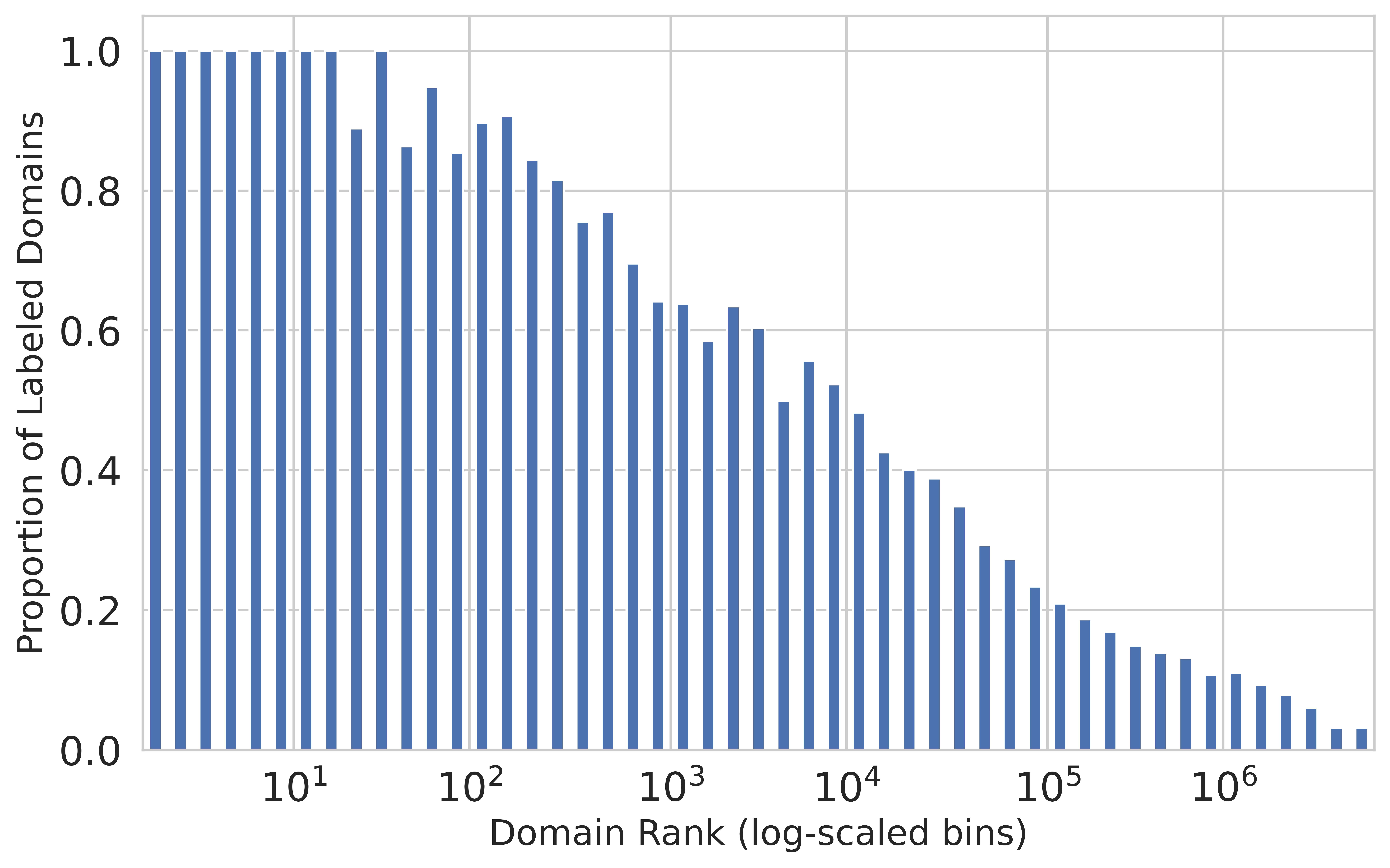 [2305.05027] Web Content Filtering through knowledge distillation of Large Language Models