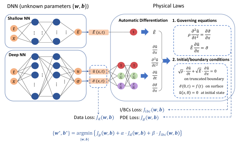 [2305.05150] Physics-informed neural network for seismic wave inversion in layered semi-infinite ...