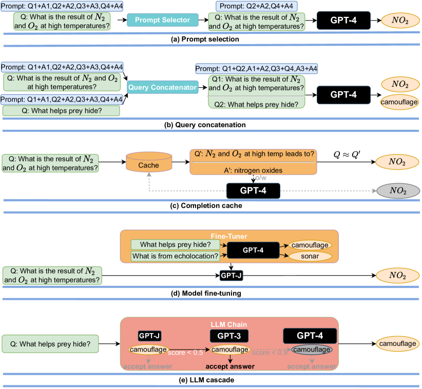 [2305.05176] FrugalGPT: How to Use Large Language Models While Reducing ...
