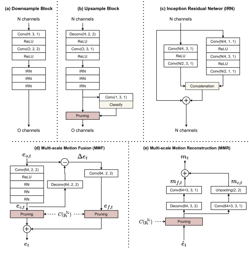 [2305.05356] Learning Dynamic Point Cloud Compression via Hierarchical Inter-frame Block Matching