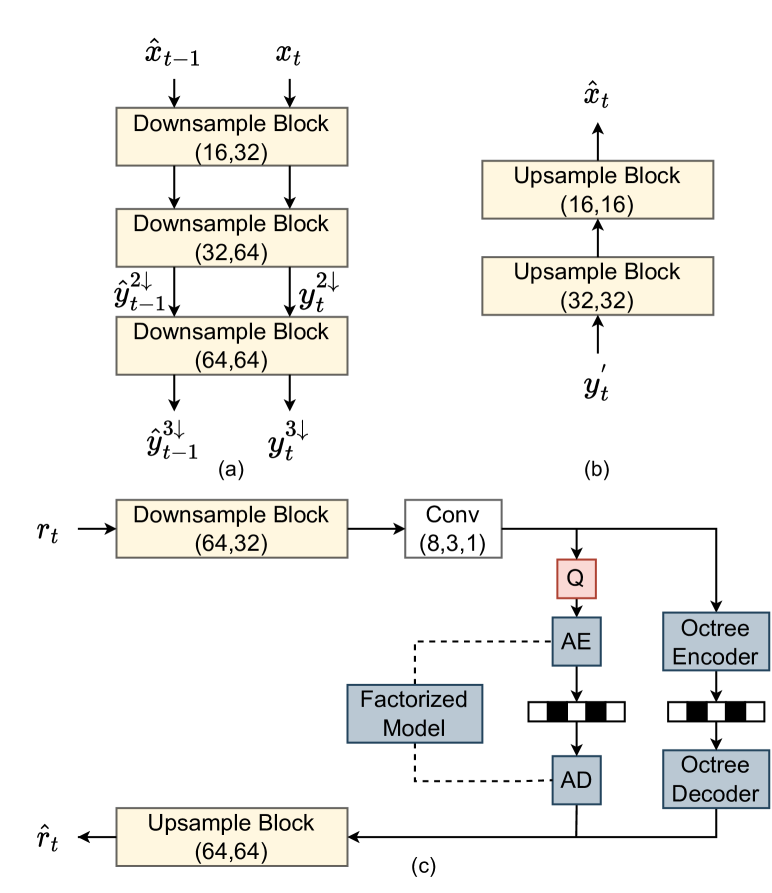 [2305.05356] Learning Dynamic Point Cloud Compression via Hierarchical Inter-frame Block Matching