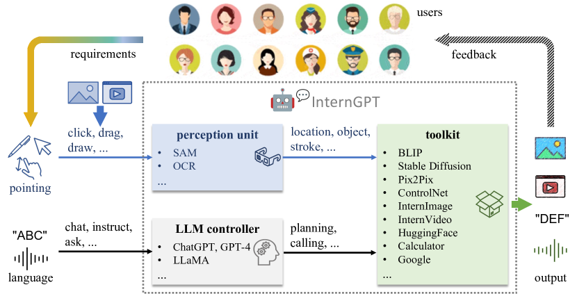 [2305.05662] InternGPT: Solving Vision-Centric Tasks by Interacting with ChatGPT Beyond Language