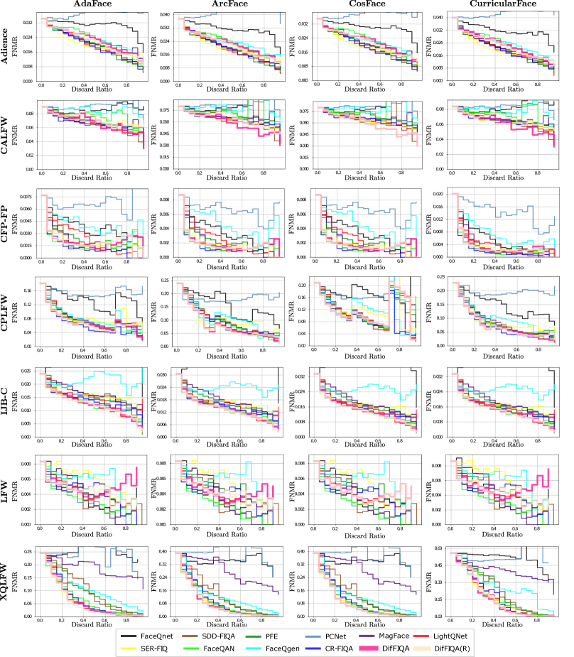 [2305.05768] DifFIQA: Face Image Quality Assessment Using Denoising Diffusion Probabilistic Models