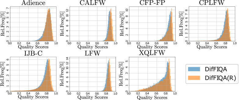 [2305.05768] DifFIQA: Face Image Quality Assessment Using Denoising Diffusion Probabilistic Models