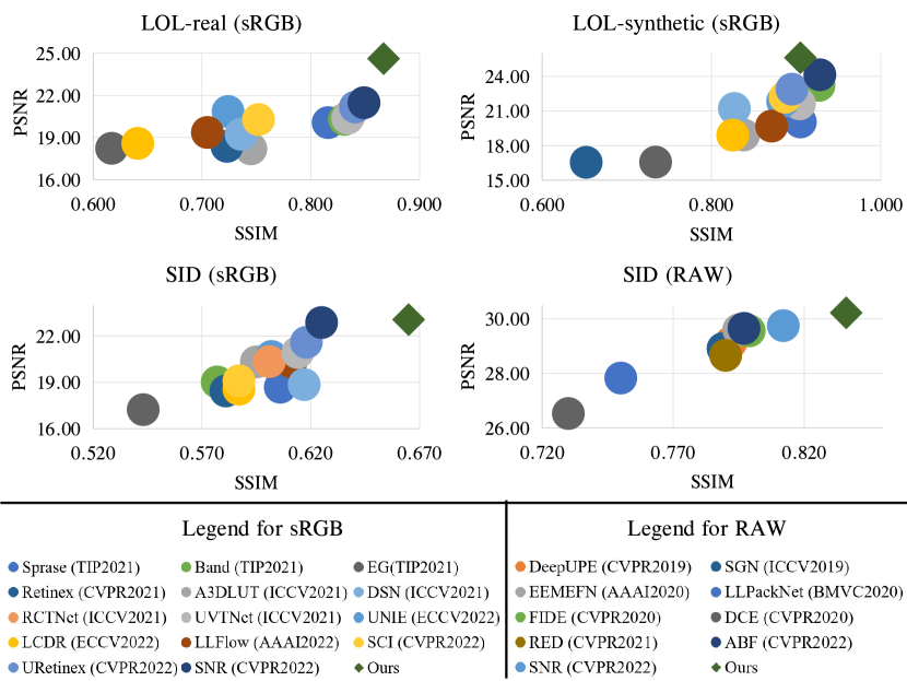 [2305.05839] Low-Light Image Enhancement via Structure Modeling and ...