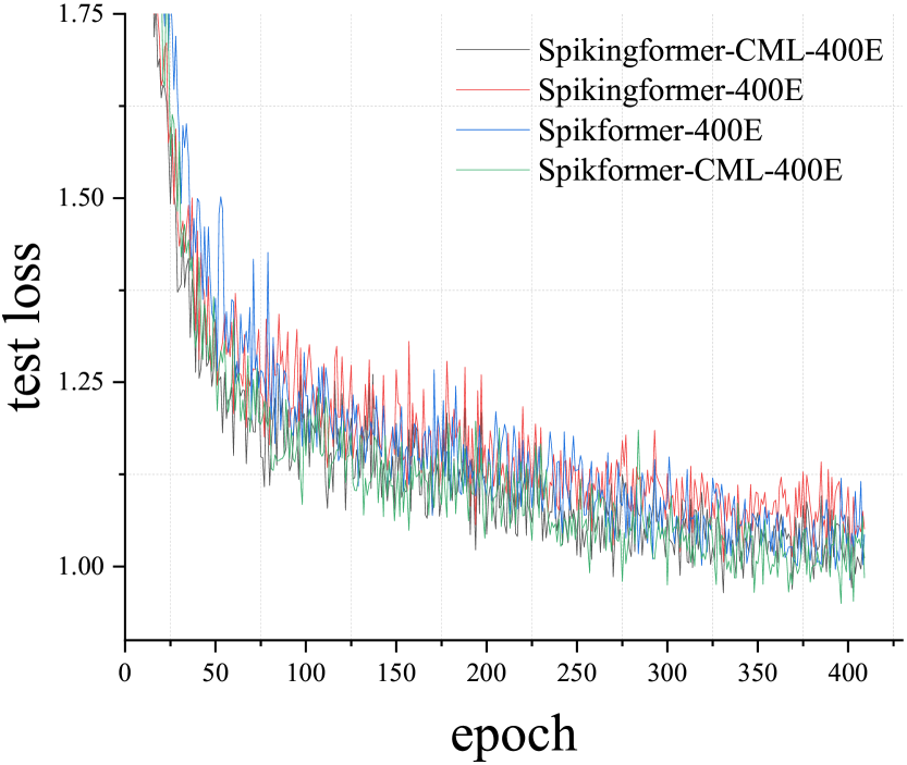 [2305.05954] Enhancing the Performance of Transformer-based Spiking Neural Networks by SNN ...
