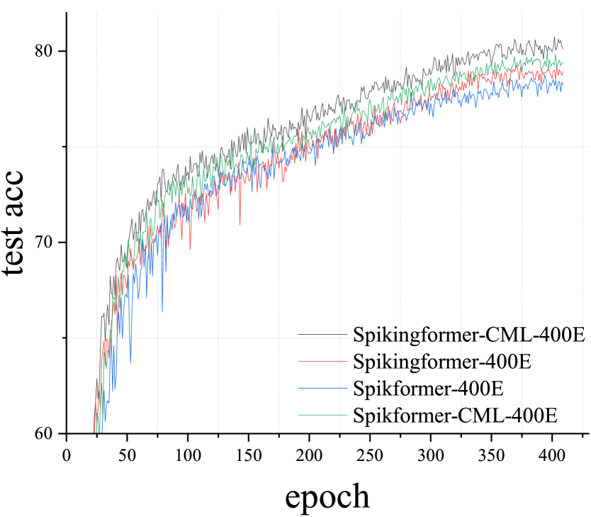 [2305.05954] Enhancing the Performance of Transformer-based Spiking Neural Networks by SNN ...